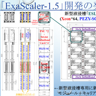 【レポート】次期スパコンExaScaler 1.5で1PFlops超えに挑む - PEZY、PEZY-SCチップのロードマップを発表 - ライブドアニュース