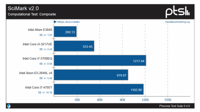 PC関係のベンチマーク結果をユーザーが投稿してシェアするコミュニティサイト「OpenBenchmarking.org」 (2016年9月12日掲載) - ライブドアニュース