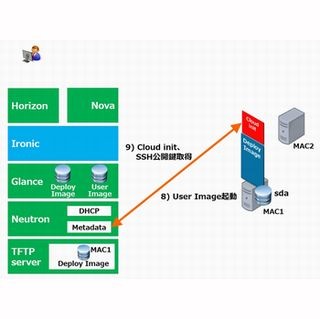 ゼロから始めるOpenStack 第17回 OpenStackを構成するコンポーネント (Ironic編) - ライブドアニュース