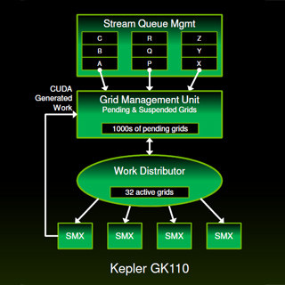 GPUの実効性能を上げるDynamic ParallelismとHyper-Q (2) 同じソースでもHyper-Qの活用で処理性能の向上が可能 - ライブドアニュース