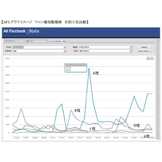 トーチライト、Facebook解析ツール「AllFacebook Stats」の国内提供を開始 - ライブドアニュース