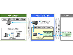 TKC、自治体向けに確定申告書データをe－Taxに送信する新サービス - ライブドアニュース