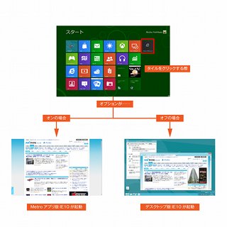 Windows 8で新設されるIE10の起動オプション - ライブドアニュース