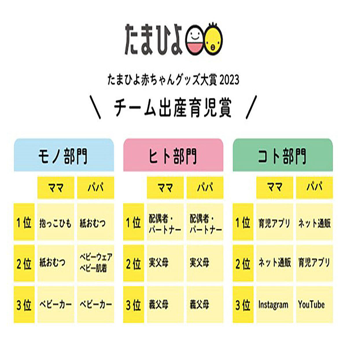 たまひよ読者のママ・パパが選ぶ「たまひよ赤ちゃんグッズ大賞2023」発表 (2023年2月20日掲載) - ライブドアニュース