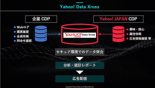 トレジャーデータ、Treasure Data CDPに意思決定機能群追加 - ライブドアニュース