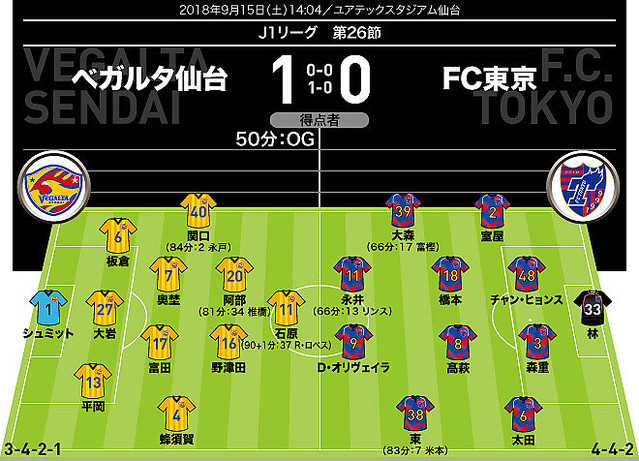 【J1採点＆寸評】仙台1-0FC東京｜OG誘発と堅守でしぶとく勝利!! 仙台ホーム4連勝の殊勲者は？ (2018年9月16日掲載 ...