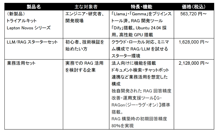 LLM/RAG導入に最適！GDEPソリューションズ／サイコムト 「Lepton Novos(レプトン・ノボス)シリーズ」 - ライブドアニュース