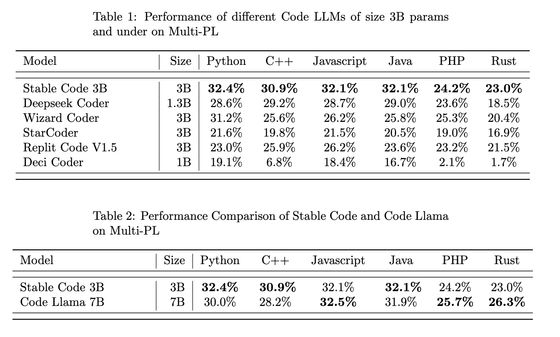 Stability AIが新コーディング補助AI「Stable Code 3B」をリリース、少ないパラメーター数ながらMetaの「Code Llama 7B」と同等の性能を発揮 - ライブドアニュース