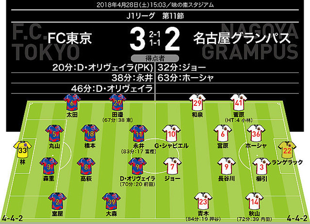 【J1採点＆寸評】FC東京3-2名古屋｜まさに“青赤の閃光”。1G1Aのあのアタッカーが堂々のMOM (2018年4月28日掲載) - ライブドアニュース