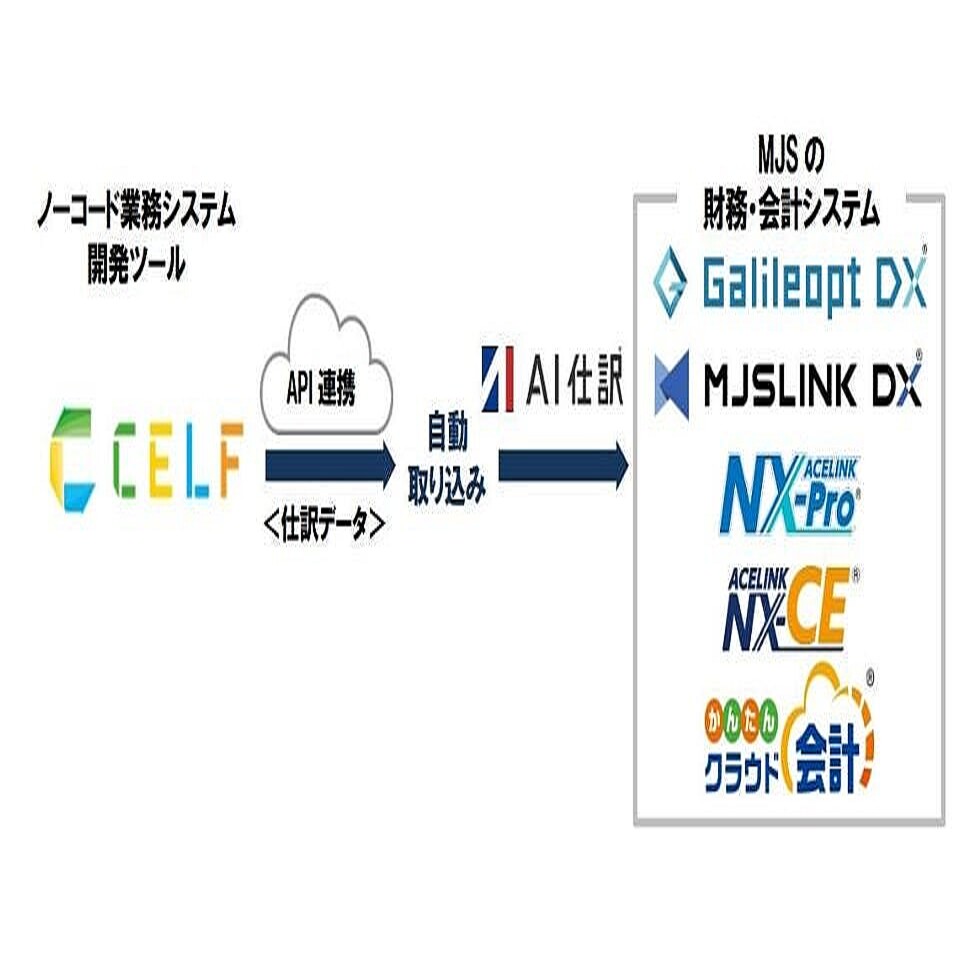 財務・会計システム製品とノーコード開発ツール「CELF」が″AI仕訳″を通じたAPI連携 (2024年10月8日掲載) - ライブドアニュース