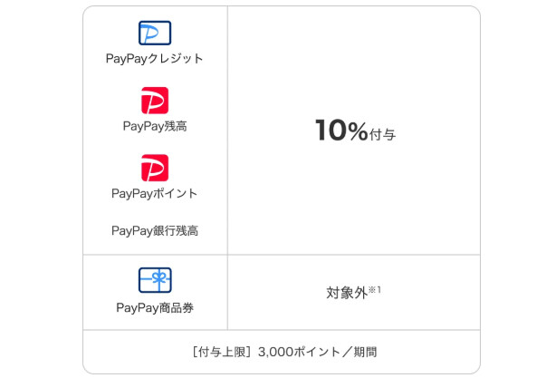 【PayPay】「あなたのまちを応援プロジェクト」7月以降に新たに10キャンペーンを発表 - 東京都大田区や福島県12市町村などで最大20%還元 - ライブドアニュース