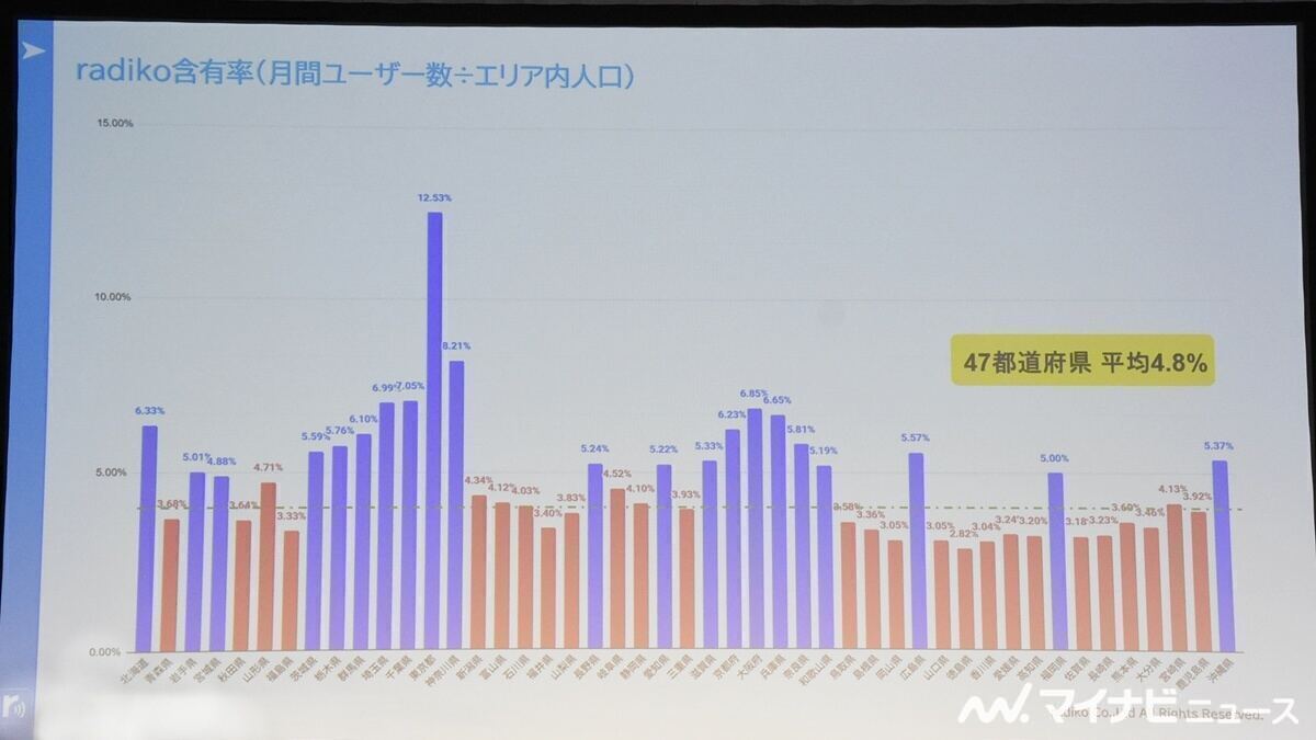 TVer、YouTube超えへ意欲 radikoは局と一体で新たなフェーズに…両社長が語る「伸びしろ」 - ライブドアニュース