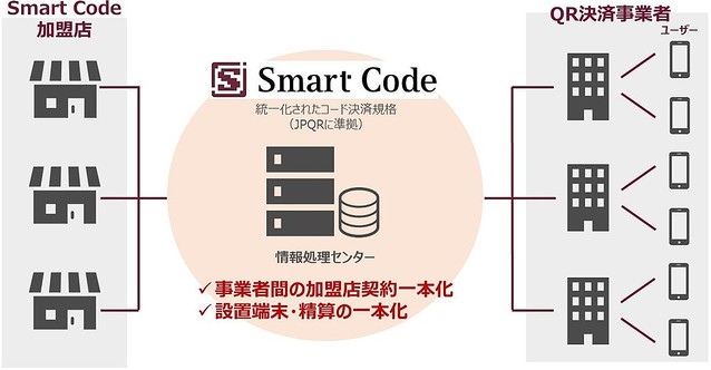 シーンで選ぶクレジットカード活用術 第147回 覚えておくと便利! 19社の″ペイ″に対応する「Smart Code」とは? - ライブドアニュース