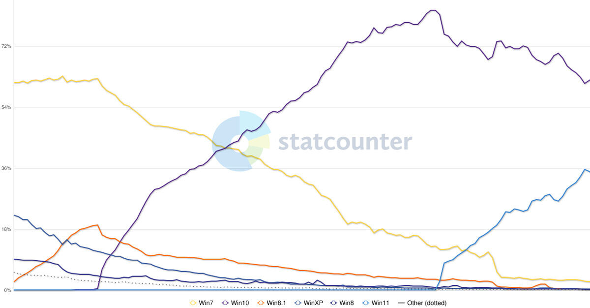 Windows 11、ついにWindows 10を超える - Statcounter調査で50％突破 - ライブドアニュース
