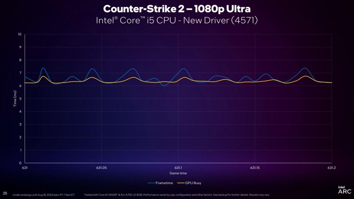 Intel ARC Graphics、Drive UpdateでDX11性能を大幅向上 - NVIDIAとAMDに追いつく？ - ライブドアニュース