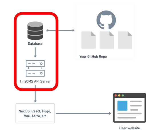 Gitを利用してブログ・サイトのバージョンを管理できる開発者向けのヘッドレスCMS「TinaCMS」を使ってみた - ライブドアニュース