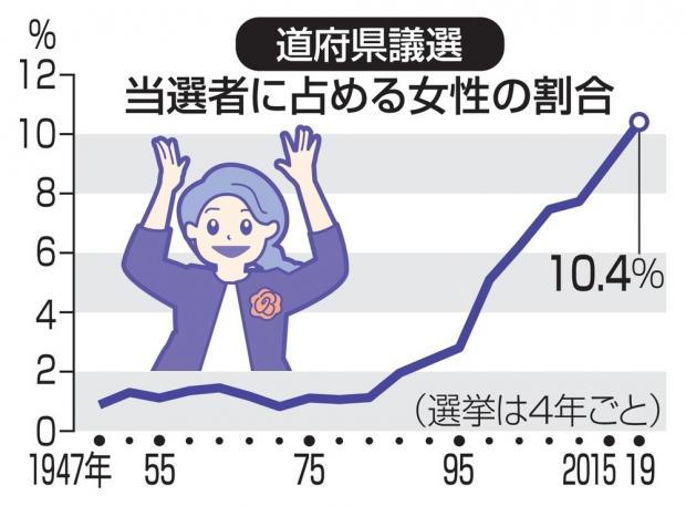 女性当選者、最高14 0% 41道府県議選 ライブドアニュース