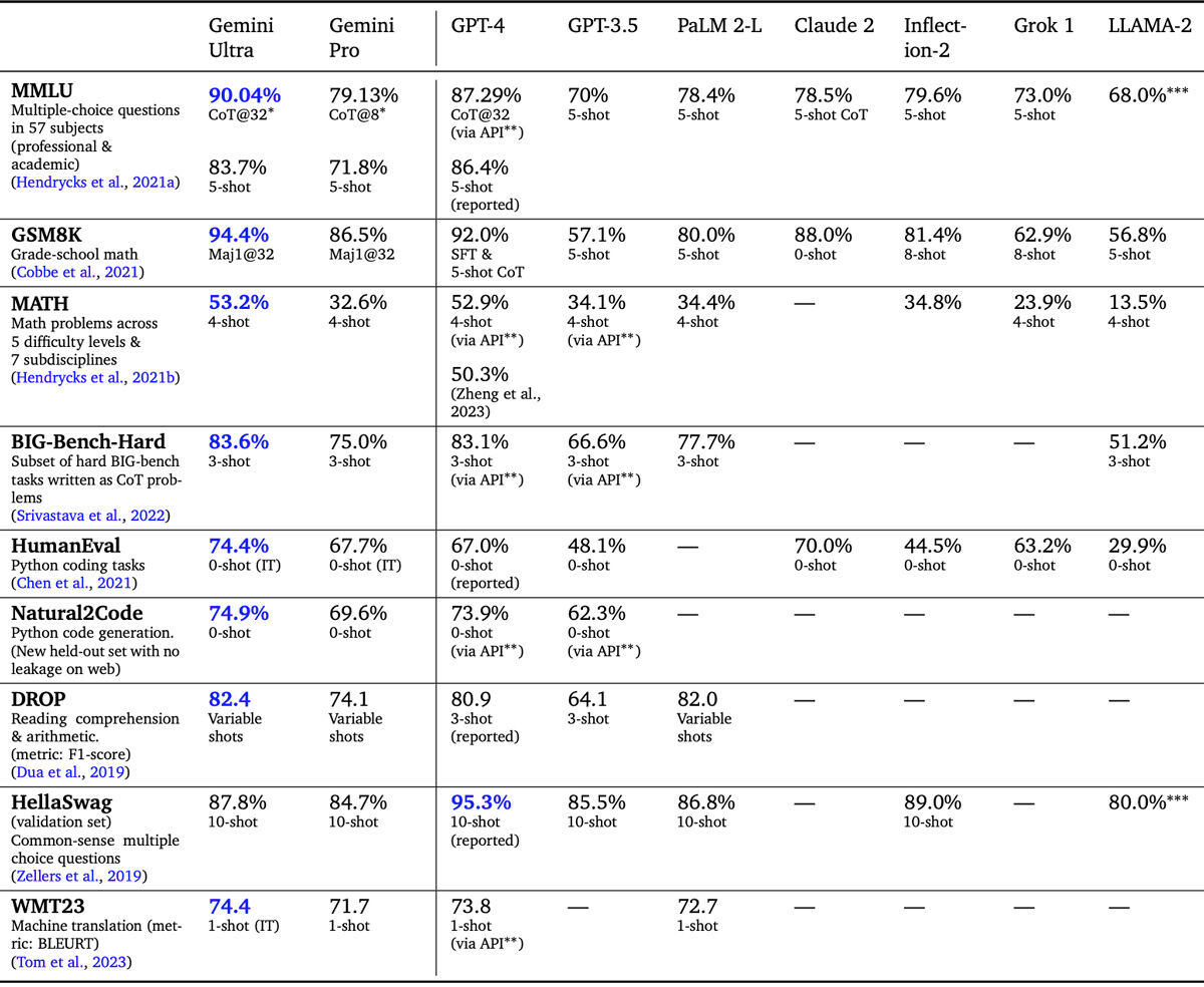 Google、新世代AIモデル「Gemini」正式発表、MMLUで人の専門家を上回る能力 - ライブドアニュース