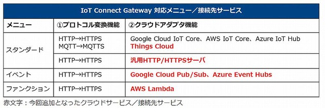 【画像】NTT Com、「Smart Data Platform」でIoT向けソリューション強化 4/5 - ライブドアニュース