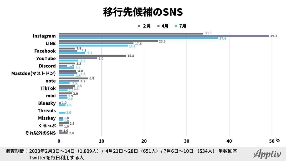 Twitterから「他SNSへの移行を検討した」人の割合は? - 話題の「Thread(スレッズ)」も候補に - ライブドアニュース