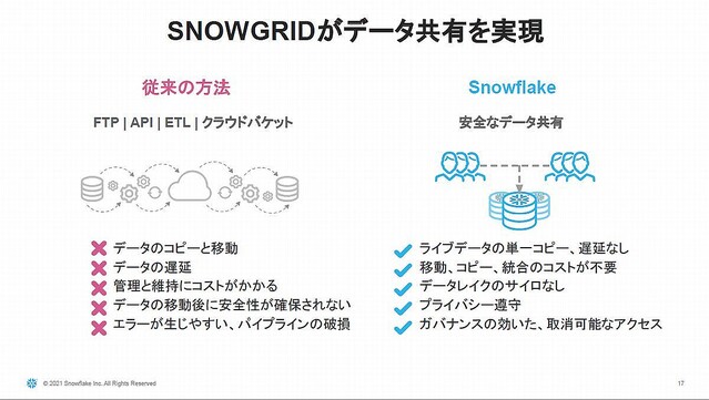 従来のDWHの課題を解決する「Snowflake」の技術的強みとは？ - ライブドアニュース