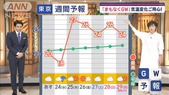 【関東の天気】「まもなくGW」気温変化ご用心 序盤は夏日も続々初夏の陽気 - ライブドアニュース