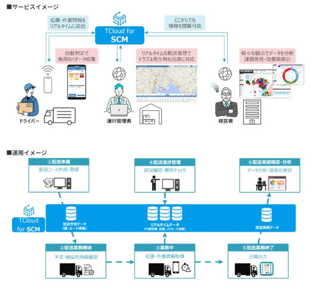 都築電気、物流業界向けにスマホ活用で車両走行情報や作業情報のリアルタイム管理 - ライブドアニュース