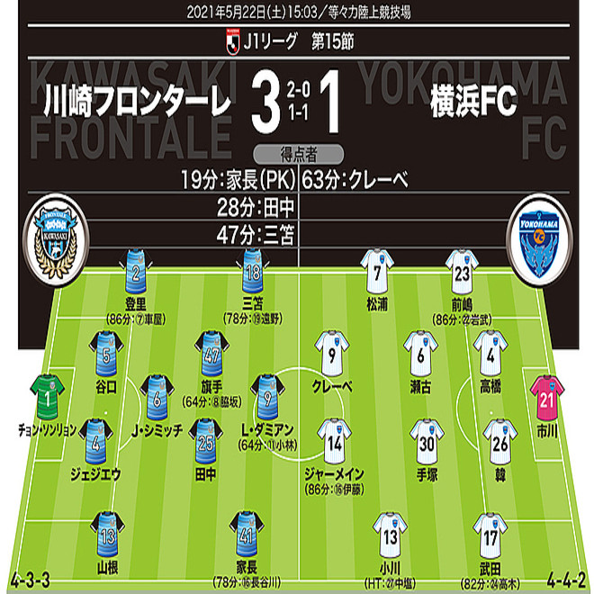 【J1採点＆寸評】川崎3-1横浜FC｜1G1A＆PK奪取のアタッカーがMOM！敗戦チームで「6.5」の高評価を得たのは… (2021年5月23日掲載) - ライブドアニュース