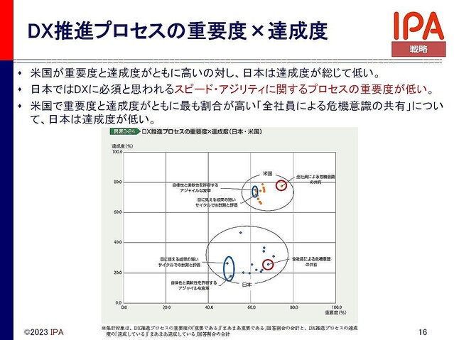 【画像】大河原克行のNewsInsight 第196回 進み始めた「デジタル」と進まない「変革」、IPA「DX白書」が示す日本企業への警鐘 6/12 - ライブドアニュース