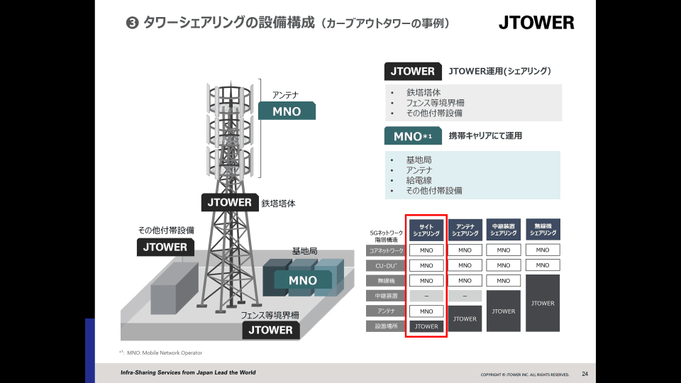携帯電話向けインフラシェアリングのJTOWER 田中社長に訊く～大手キャリアの設備投資動向、そしてTOBの背景とは - ライブドアニュース