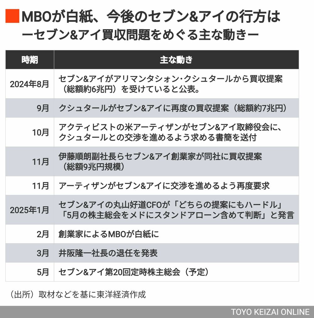 セブン＆アイHD「創業家MBO」が破談となった内幕は 金策難航とすれ違い (2025年3月11日掲載) - ライブドアニュース
