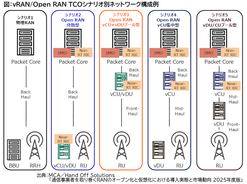 [DATAで見るケータイ業界] 米国、欧州、日本を中心に進むvRAN／Open RAN導入、従来型の物理RAN構成と比較したTCO削減効果は10～30％に (2025年12月6日掲載 ...