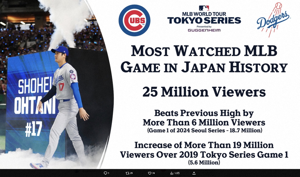 大谷効果だ！18日東京シリーズ第1戦がMLBの日本史上最多視聴率を記録 平均2500万人以上が視聴 - ライブドアニュース