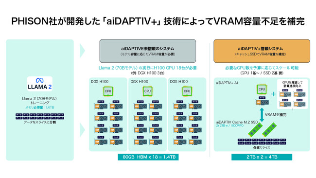 HPCシステムズ、AI時代の“テキスト生成”にフォーカスしたLLMフルファインチューニング環境を提供開始 - ライブドアニュース