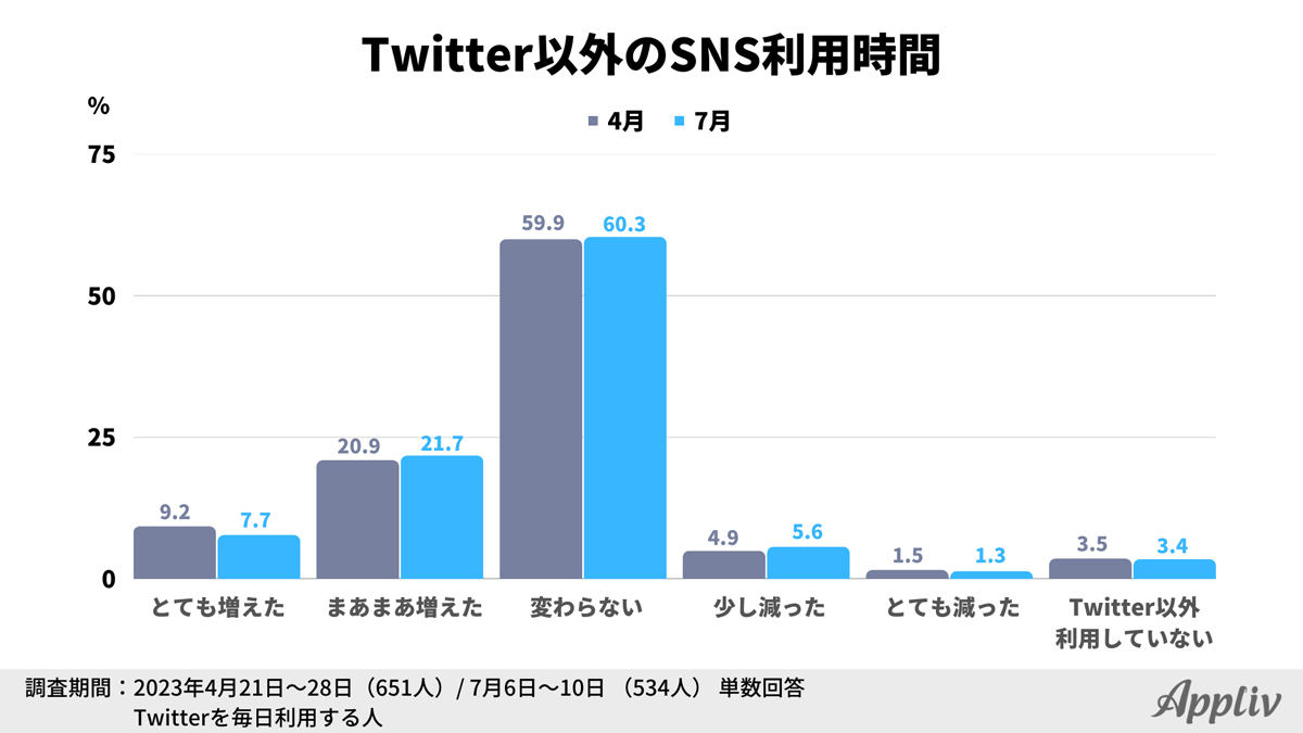 Twitterから「他SNSへの移行を検討した」人の割合は? - 話題の「Thread(スレッズ)」も候補に - ライブドアニュース