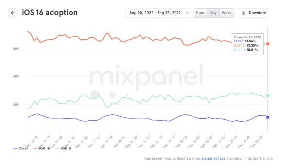 iOS16の普及率が順調に上昇、iOS14の普及速度に追いつくか - ライブドアニュース