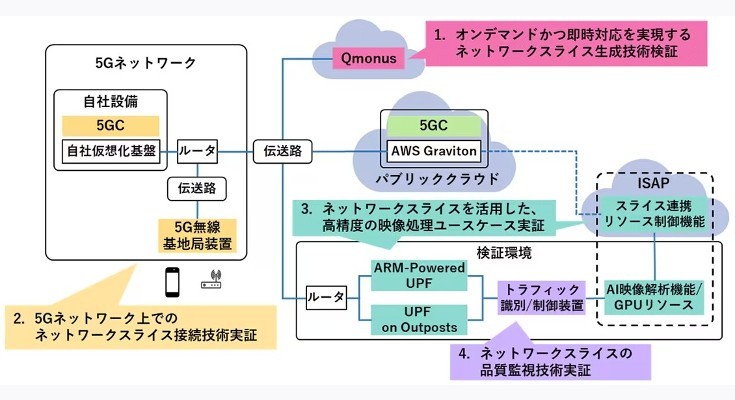 【世界初】ドコモら、エリアや時間を指定したネットワークスライシングの実証実験に成功 AWSで構成、5GCと5G SAの商用無線基地局を利用 - ライブドアニュース