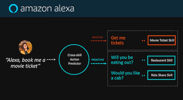 【Re:MARS】アマゾンが複数スキルを駆使して自然な会話を実現する「Alexa Cross-Skill Conversations」を発表 ...