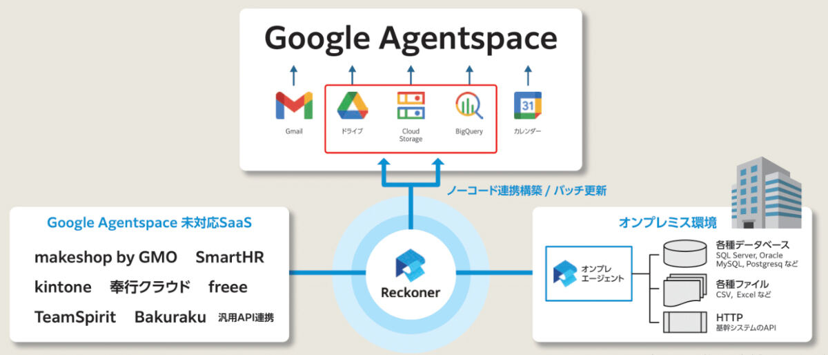 Google Agentspaceとクラウド型データ連携ツールReckonerの連携サービス開始 (2025年8月6日掲載) - ライブドアニュース