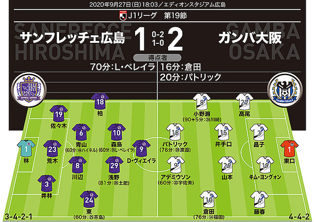 【J1採点＆寸評】広島1-2G大阪｜豪快ミドルで先制ゴール！ 違いを生み出した1G1AのMFを最高評価！ (2020年9月28日掲載) - ライブドアニュース