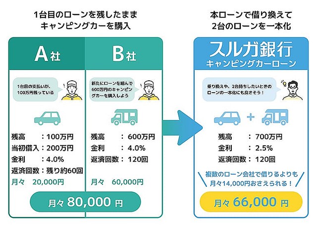 キャンピングカ がすぐ買える！？【キャンピングカ ロ ン】について聞いてきた！ - ライブドアニュース