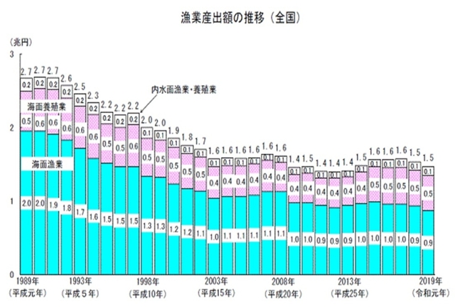 【画像】ノルウェーと比較すれば日本漁業の問題は浮き彫りに - 片野 歩 （水産会社社員） - WEDGE Infinity 8/8 - ライブドアニュース