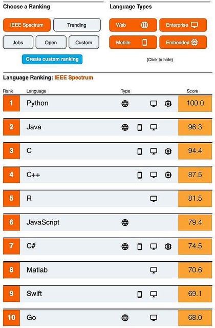 Pythonが1位 - 2019年IEEE Spectrumプログラミング言語ランキング - ライブドアニュース
