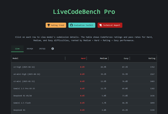 最先端の大規模言語モデル(LLM)が難解なコーディング問題を1発で正解する確率はゼロ％、競技プログラマーなどの熟練スキルを持つ人間には依然として歯が立たないことが明らかに - ライブドアニュース