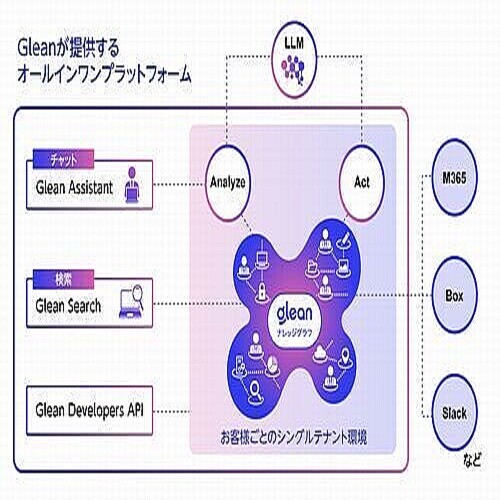 アシスト、SaaS型インサイトエンジン「Glean」に生成AI機能を提供 (2023年9月22日掲載) - ライブドアニュース