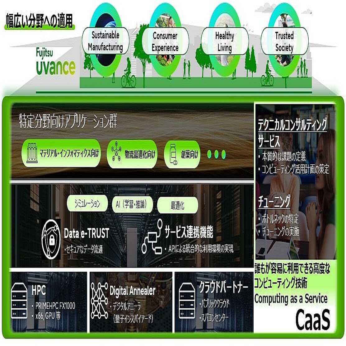 富士通、クラウドサービス群「Fujitsu Computing as a Service（ CaaS）」 (2022年10月26日掲載) - ライブドアニュース