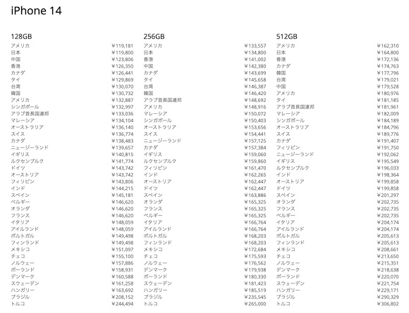 iPhone14シリーズの価格を国際比較。日本は世界で2番目に安く買える国 - ライブドアニュース