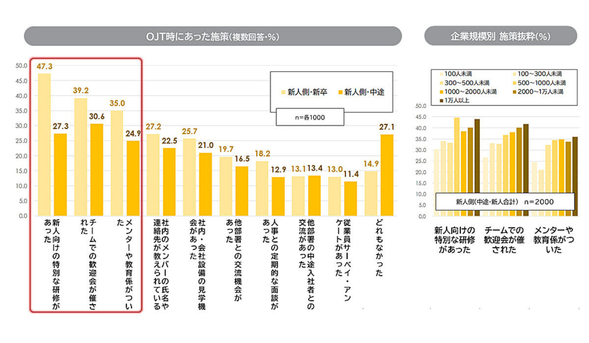 会社に入っての研修内容を調査→OJTに対する課題が浮き彫りになる - ライブドアニュース