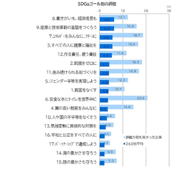 SDGsの取り組みが最も評価されている企業、1位は? - 2位イオン、3位ユニクロ - ライブドアニュース