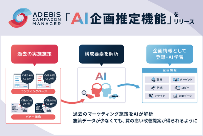 イルグルム、AD EBiS Campaign Managerに「AI企画推定機能」を追加 ─ 導入初期から改善サイクルを加速 ─ (2025年7月23日掲載) - ライブドアニュース